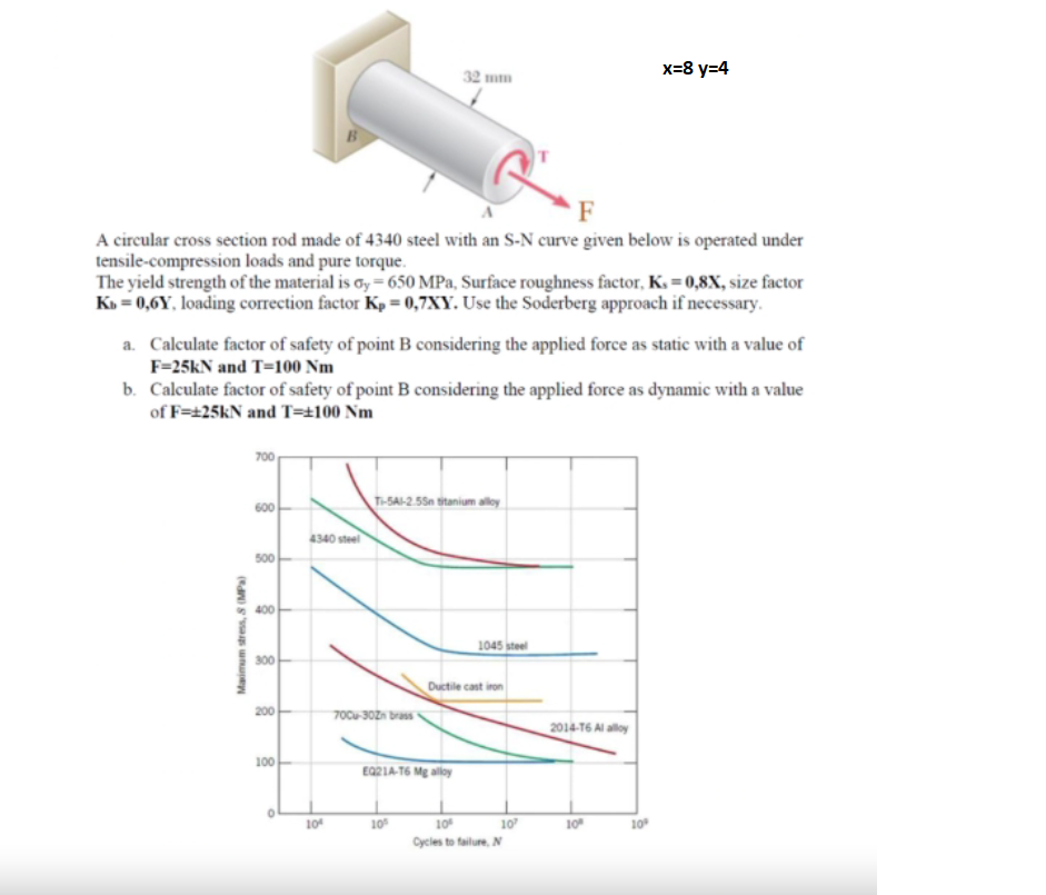 Solved x=8 y=4 B F A circular cross section rod made of 4340 | Chegg.com