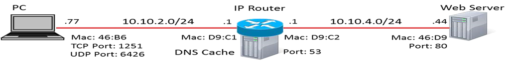 Solved What is the Layer 2 address of the PC? What is the | Chegg.com