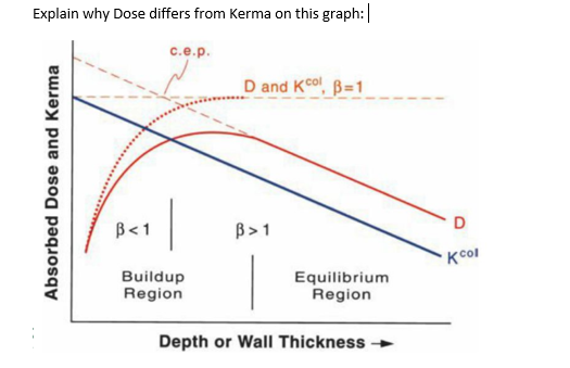 Solved Explain why Dose differs from Kerma on this graph:|| | Chegg.com