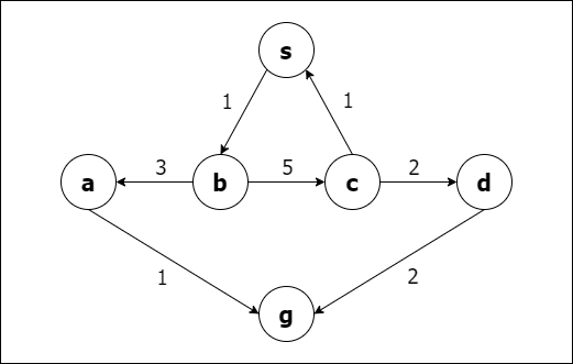 Solved Consider the graph shown in Figure, In what order | Chegg.com
