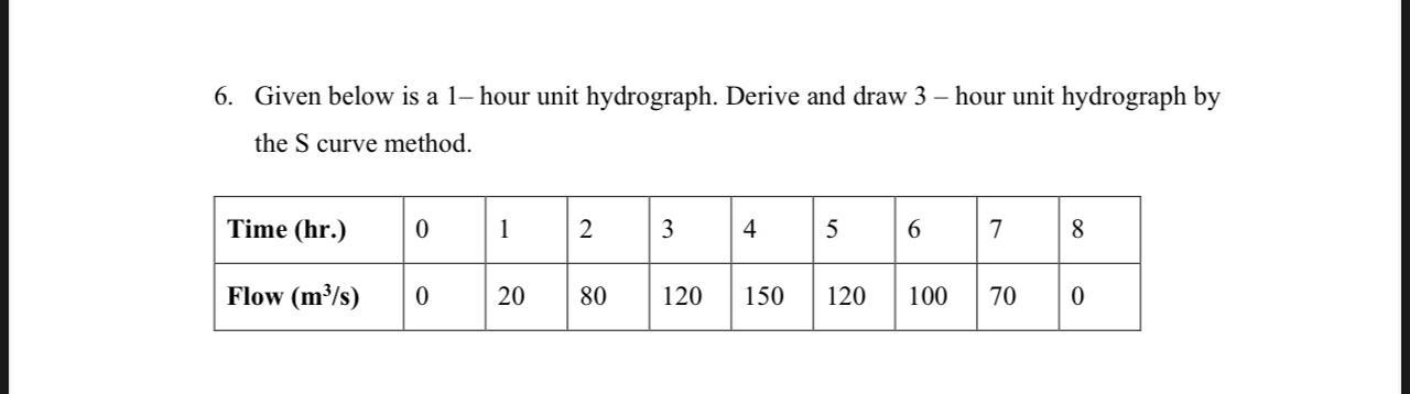 Solved 6. Given below is a 1 - hour unit hydrograph. Derive | Chegg.com