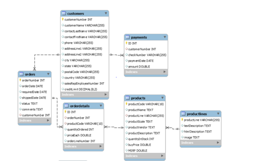 Solved customers customerNumber INT customerName | Chegg.com