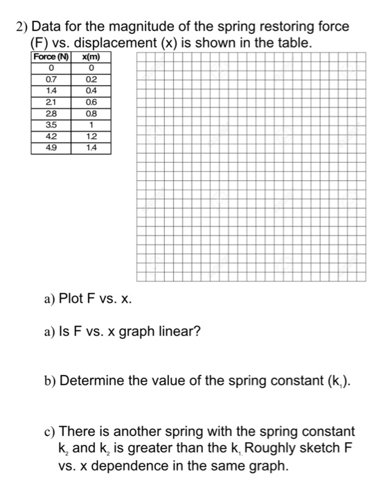 Solved Data for the magnitude of the spring restoring force | Chegg.com