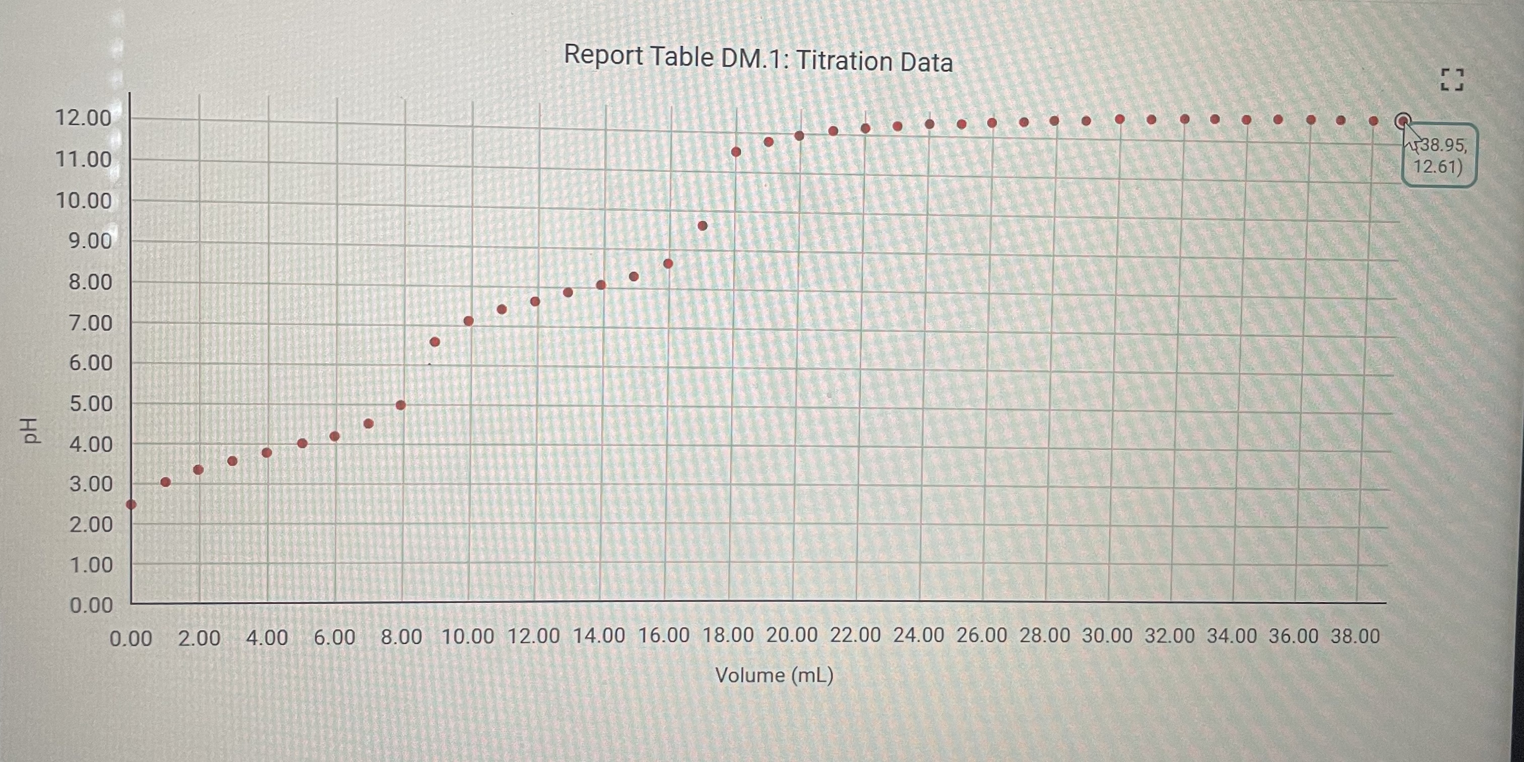 Solved Report Table DM.1: Titration Data(1pts) What is the | Chegg.com