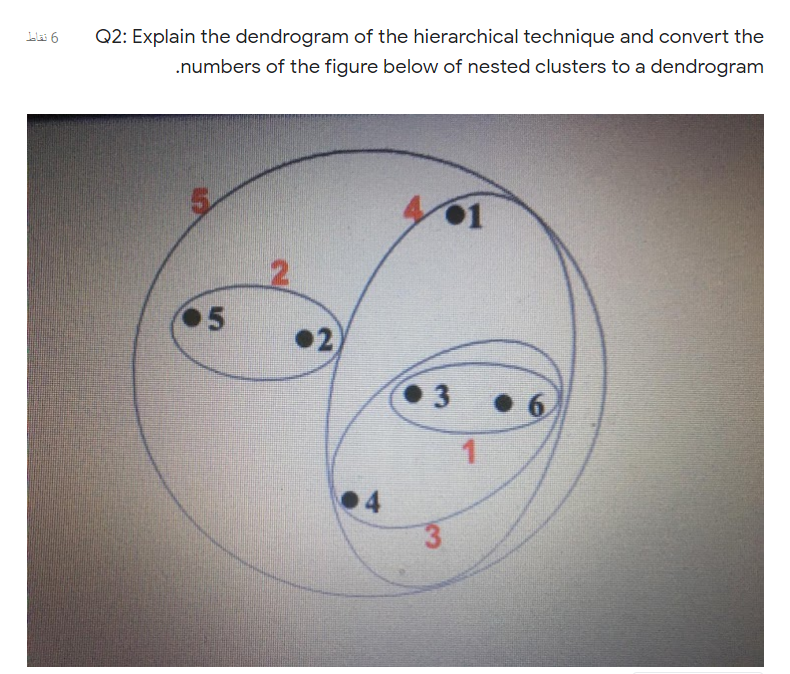 Solved Explain the dendrogram of the hierarchical technique | Chegg.com
