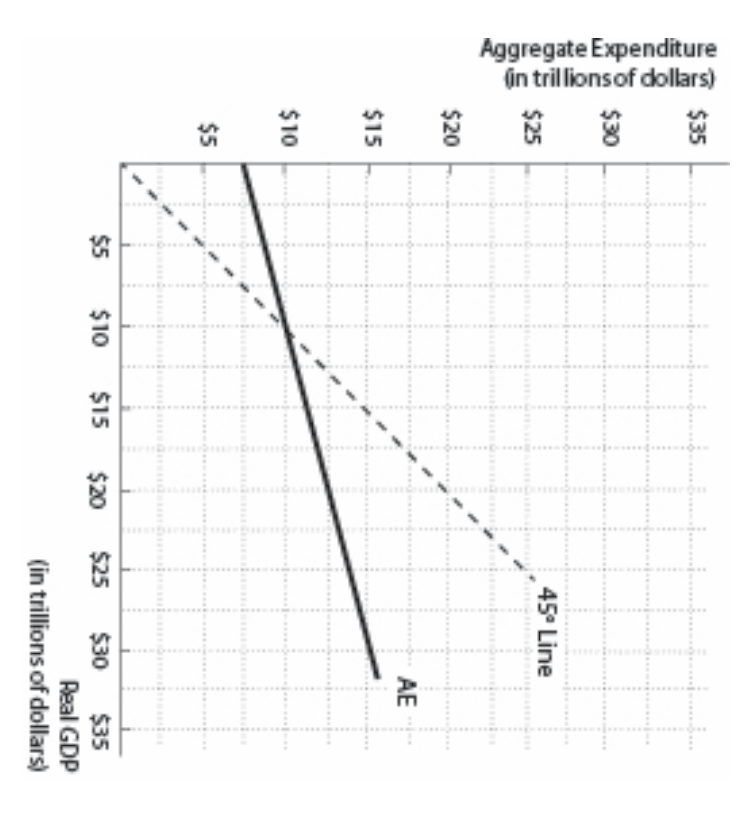 Solved The graph below depicts the Aggregate Expenditure | Chegg.com
