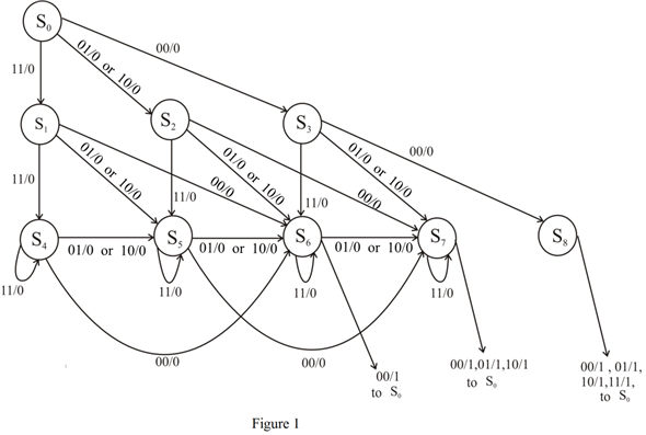 Solved: Chapter 14 Problem 28P Solution | Fundamentals Of Logic Design ... Solved: Chapter 14 Problem 28P Solution | Fundamentals Of Logic Design ...