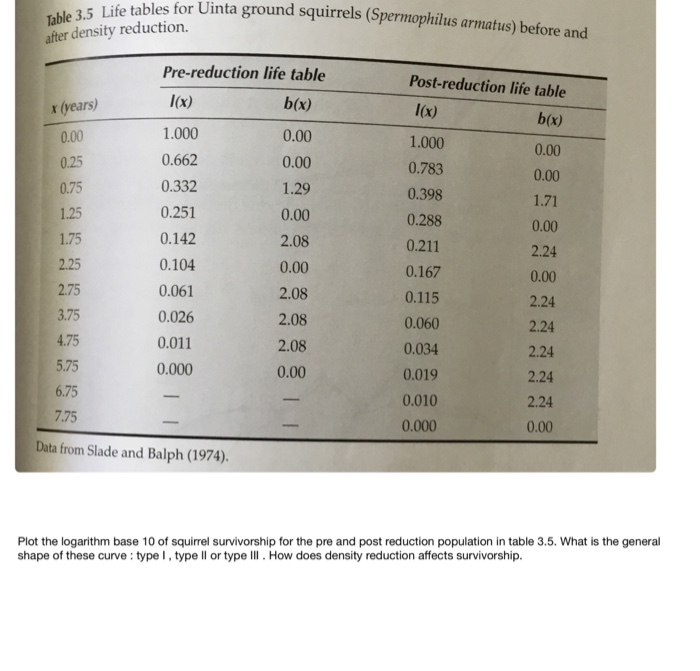 Solved a5 Life tables for Uinta ground squirrels | Chegg.com