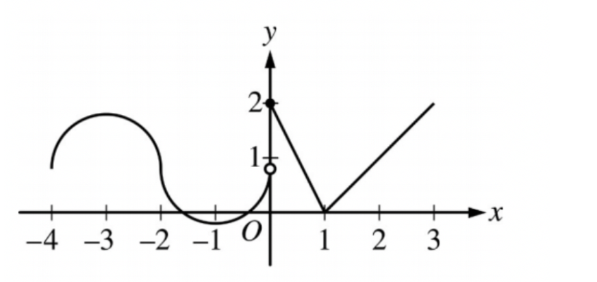 Solved The graph of the piecewise-defined function f is | Chegg.com