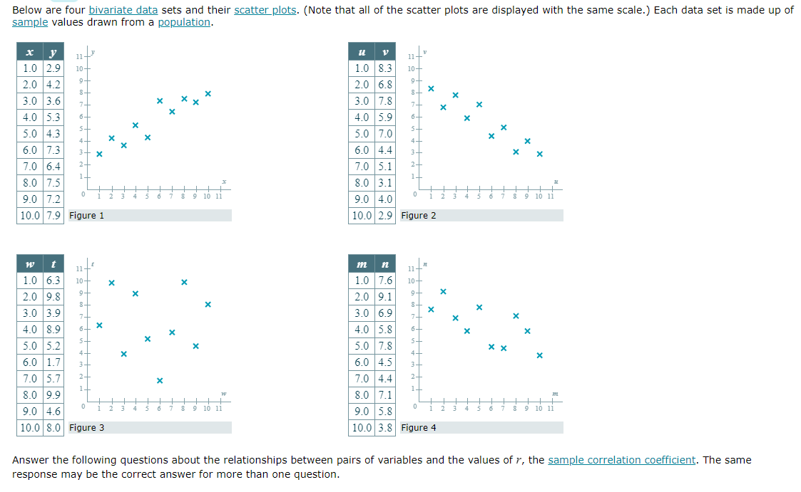 Solved Below are four bivariate data sets and their scatter | Chegg.com