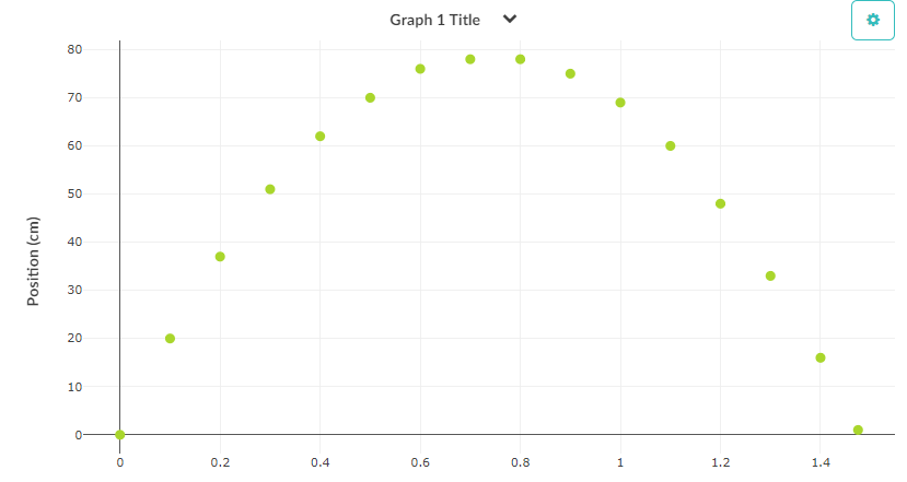Solved Using your observations from the graphs you made, and | Chegg.com