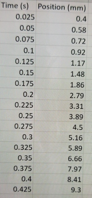 Solved 1) Make a plot of position x versus time t and find | Chegg.com