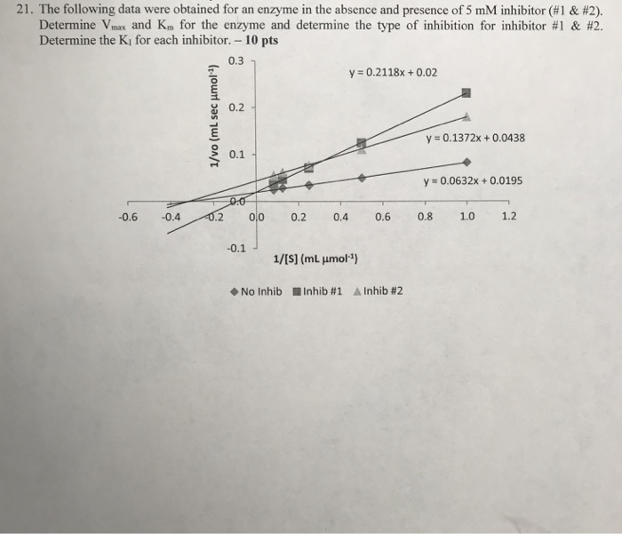 Solved 21. The following data were obtained for an enzyme in | Chegg.com