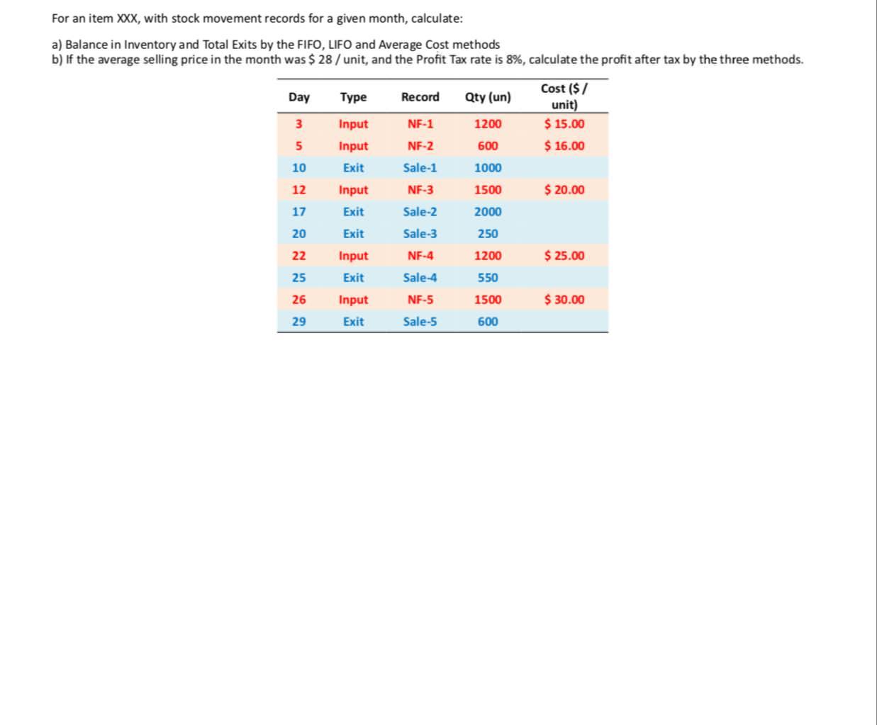 Solved For an item XXX, with stock movement records for a | Chegg.com