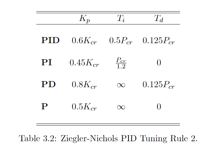Solved Table 3.2: Ziegler-Nichols PID Tuning Rule | Chegg.com