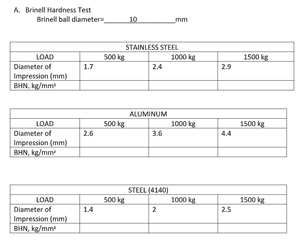Solved A. Brinell Hardness Test Brinell ball diameter=- 10 | Chegg.com