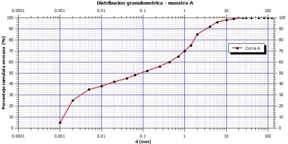 Solved The following granulometric distribution is given | Chegg.com
