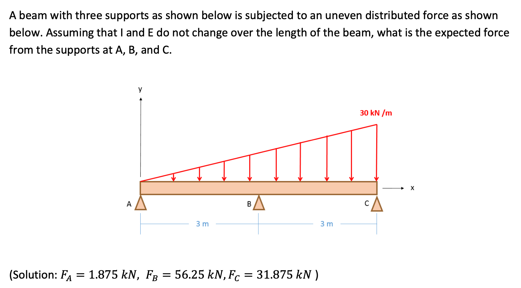 Solved A beam with three supports as shown below is | Chegg.com