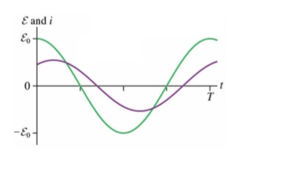 Solved Graph is shown how the emf and current in a series | Chegg.com