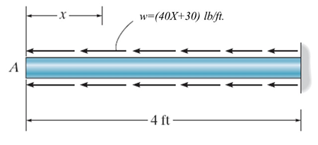 Solved The bar has a cross-sectional area of 3 in2 and E= | Chegg.com