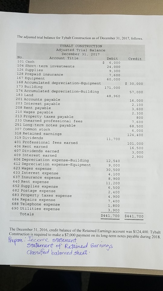 Solved The adjusted trial balance for Tybalt Construction as | Chegg.com