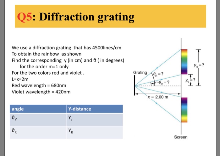 Solved Q5: Diffraction grating We use a diffraction grating | Chegg.com