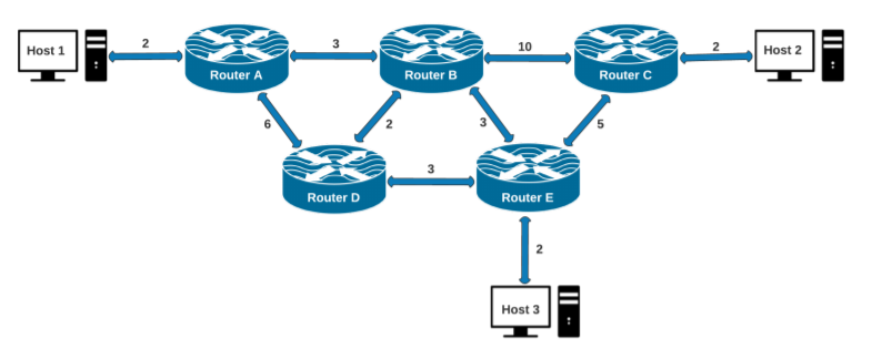 Provide routing tables for the RIP protocol for each | Chegg.com