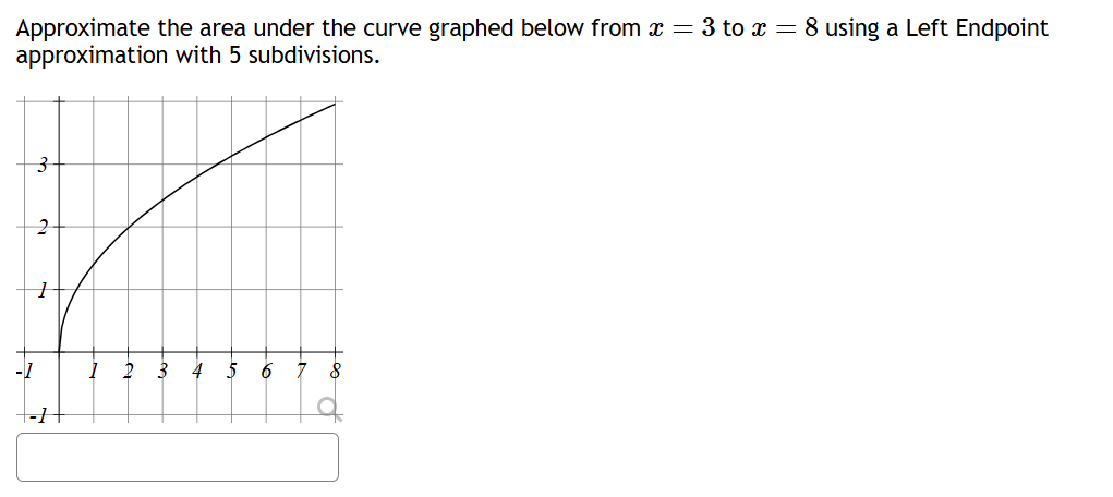 Solved Approximate the area under the curve graphed below | Chegg.com