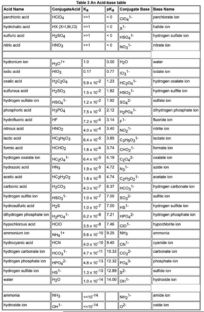 Solved Table 3 An Acid-base table ConjugateAcidKa HCIO4 | Chegg.com
