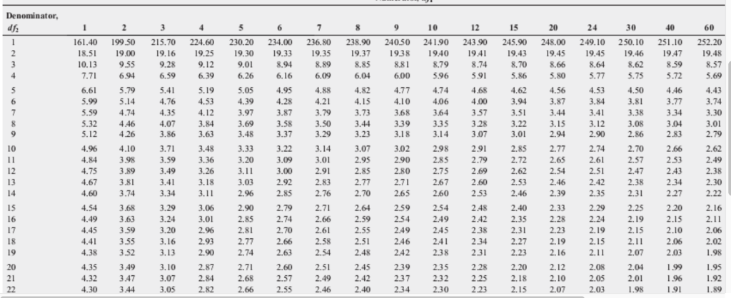 Solved The ANOVA summary table for an experiment with six | Chegg.com