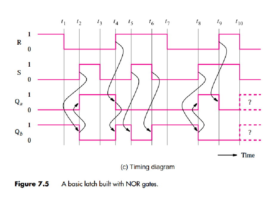 Solved Figure 7.5 shows how a latch is made from NOR gates. | Chegg.com