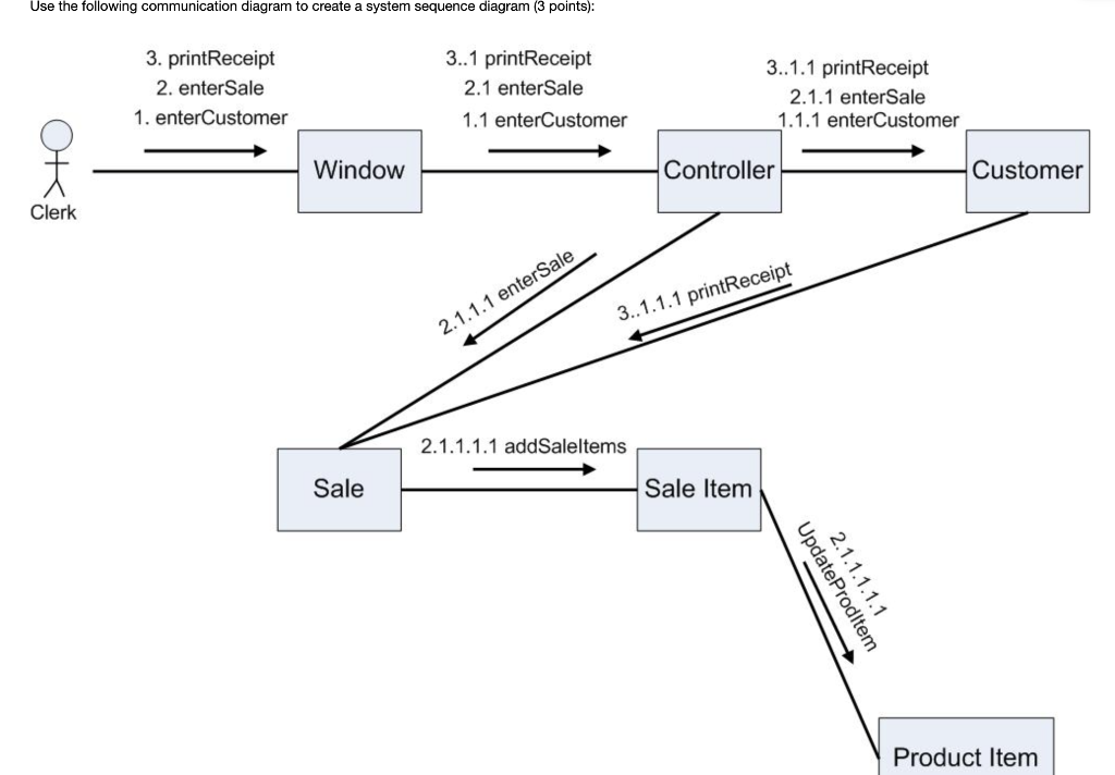 Solved Use the following communication diagram to create a | Chegg.com