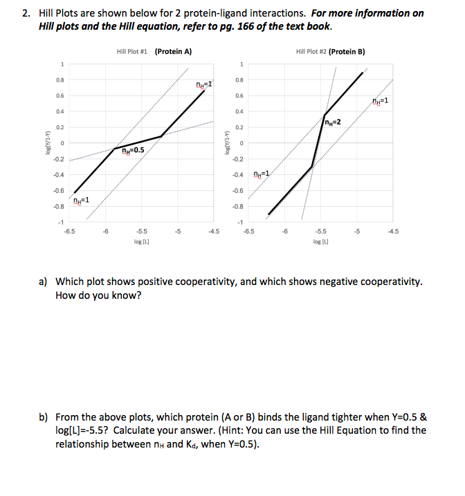 Solved 2. Hill Plots are shown below for 2 protein-ligand | Chegg.com
