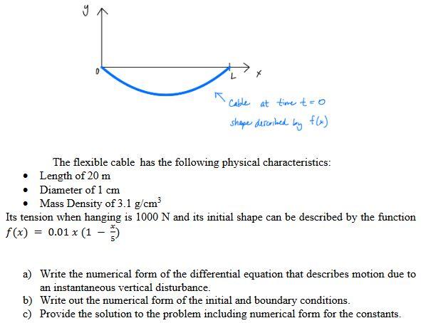 Solved Cable at time to shape described by f(x) The flexible | Chegg.com