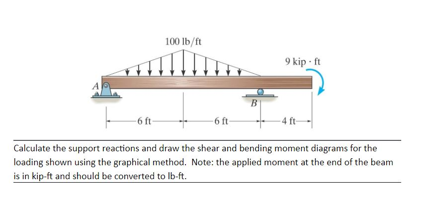 Solved Calculate the support reactions and draw the shear | Chegg.com