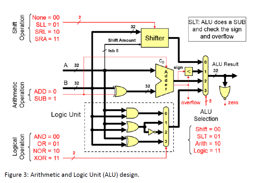 Solved You are required to design a 32-bit MIPS-like | Chegg.com