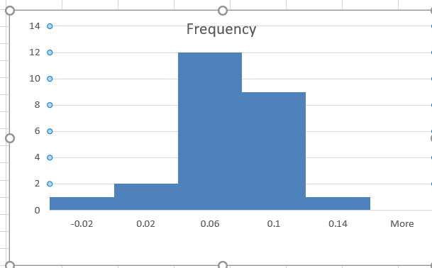 Solved Frequency 20 18 16 14 12 10 CO 6 4 2 0 0 0.04 0.08 | Chegg.com