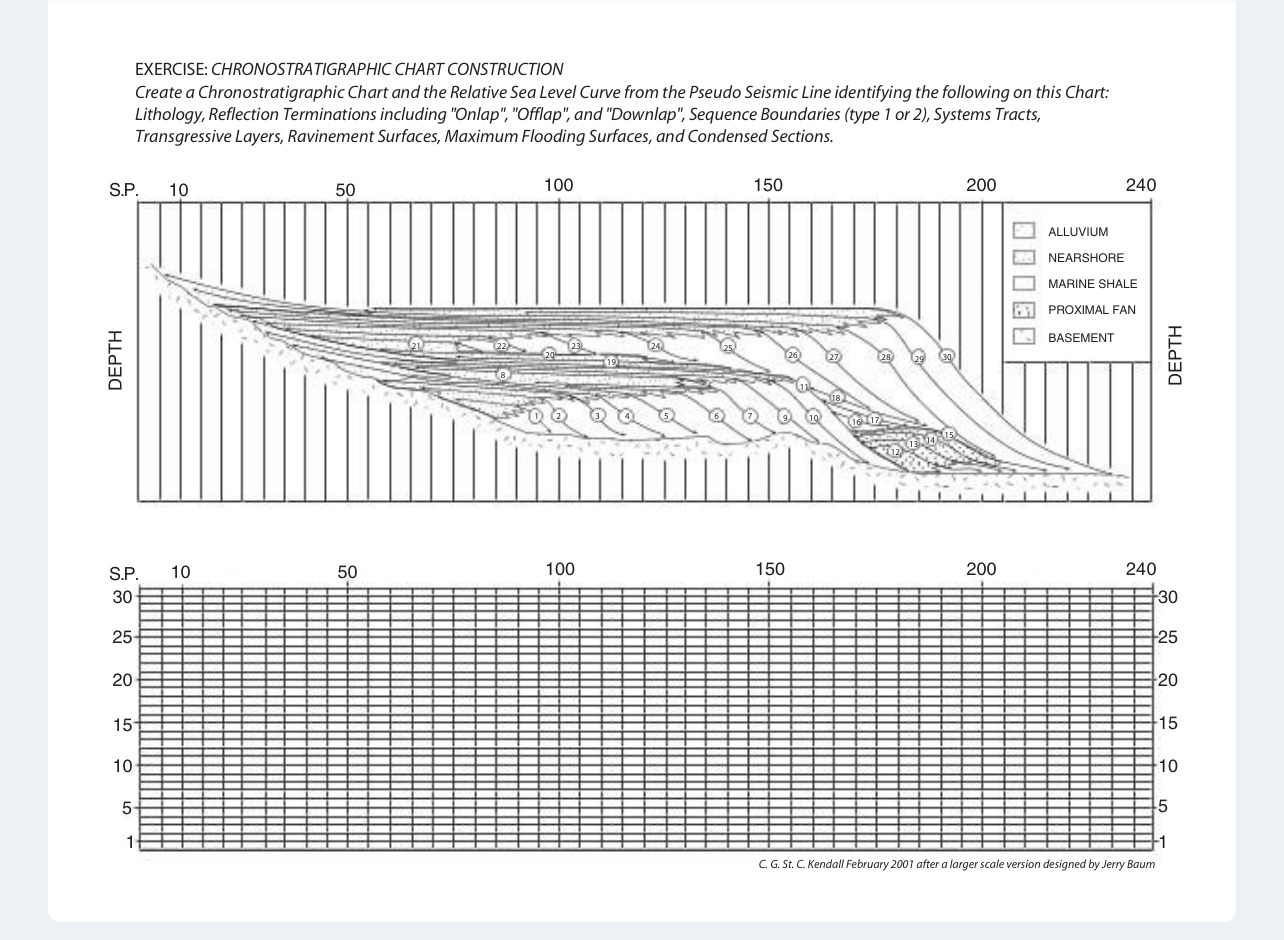Solved EXERCISE: CHRONOSTRATIGRAPHIC CHART | Chegg.com