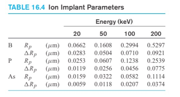 Solved 16.7 Ion-implantation profiles can be approximated by | Chegg.com