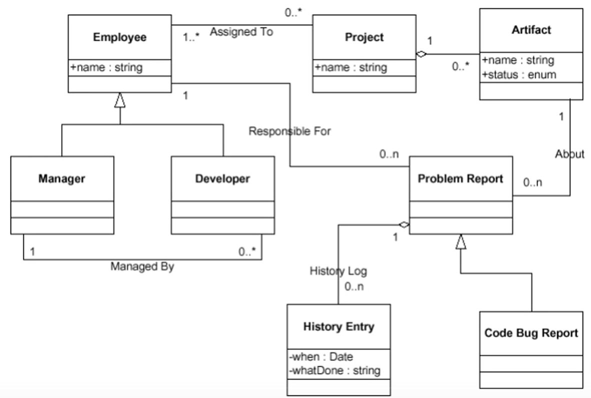 Solved Objectives: To gain experience with: Design UML Class | Chegg.com