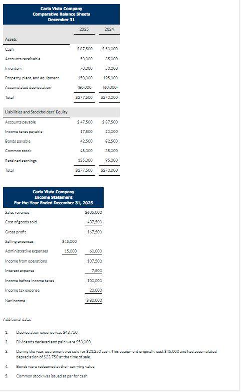 Solved Additional data: 1. Depreciation ecoense was 543,750. | Chegg.com