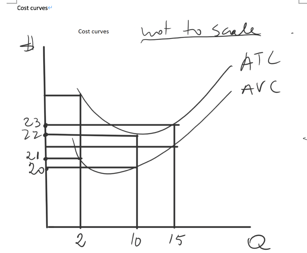 1- add the demand curve to the ATC, AVC, MC curves, | Chegg.com