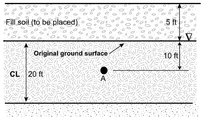 Solved A 5 ft thick layer of fill soil will be placed over a | Chegg.com