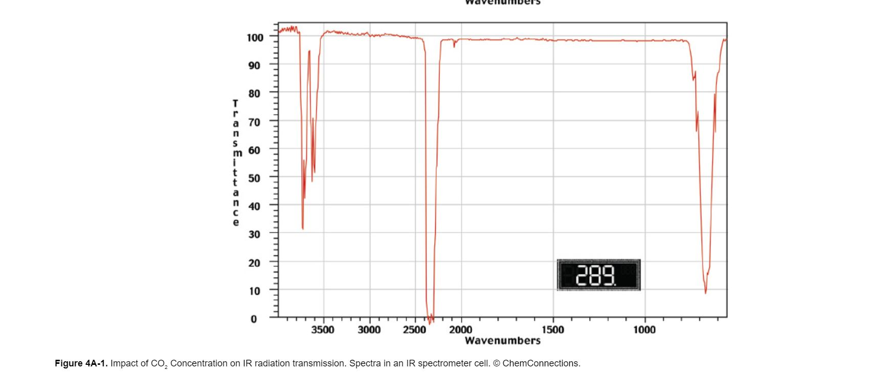 Solved 2. In the graphs, information along the horizontal | Chegg.com