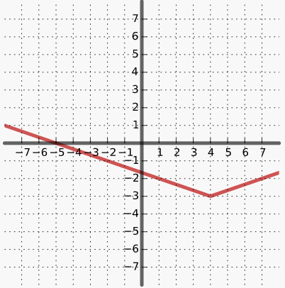 Solved Given the graph of y=f(x) shown below, what is the | Chegg.com