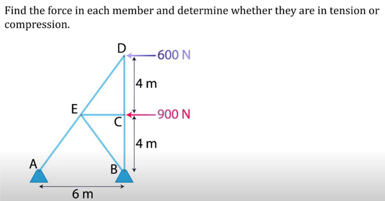 Solved Find the force in each member and determine whether | Chegg.com