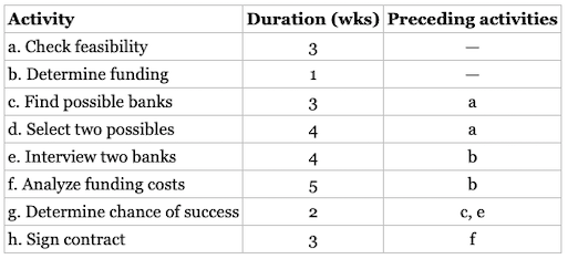 Solved Calculate the early start, early finish, late start, | Chegg.com