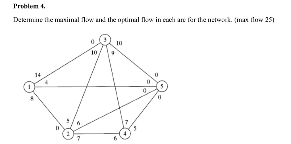 Solved Problem 4. Determine the maximal flow and the optimal | Chegg.com