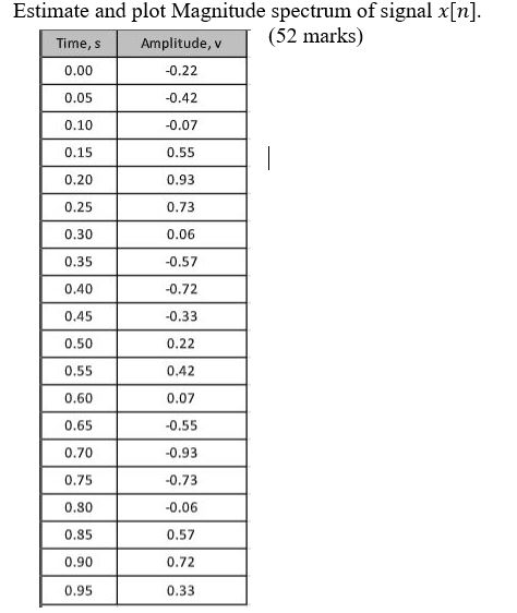 Solved Estimate and plot Magnitude spectrum of signal x[n]. | Chegg.com
