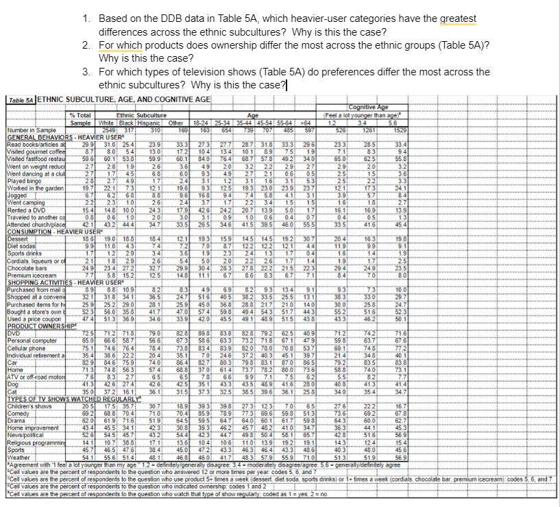 Based on the DDB data in Table 5A, ﻿which | Chegg.com